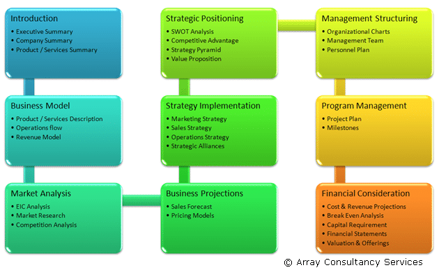 Outline of a Business Plan: Overview | BPlan Experts